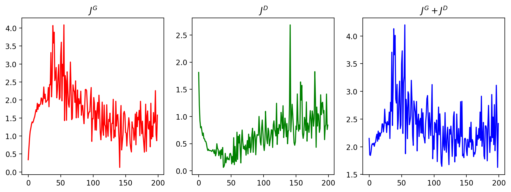 Forward, Loss, Backward, Step: Tensorflow implementation of the Conditional GAN